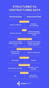 Understanding Structured and Unstructured Data